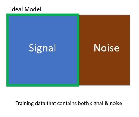 Why Model Validation Overfitting Underfitting
