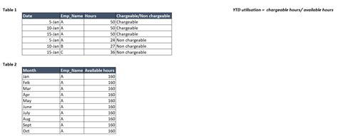 Solved Date With Different Level Of Granularity To Be Use