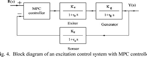 Figure 3 From Wide Area Power System Oscillation Damping Using Robust Control Technique