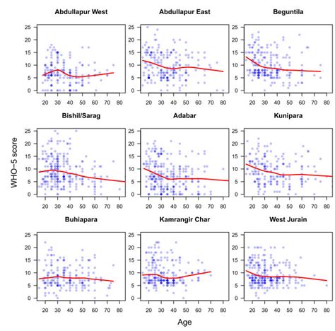 Box Plot For Gender Groups Across Slums Download Scientific Diagram