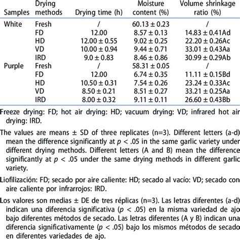 The Influence Of Different Methods And Parameters On Drying Time