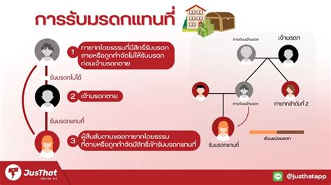 [justhat คดีเล็กงบน้อยเราดูแลให้] การรับมรดกแทนที่ คืออะไร การรับมรดกแทนที่ คือ การที่