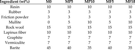 Formulation Of Brake Friction Composite Download Scientific Diagram