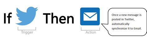 Start Smart Life With Ifttt 2 Iot Cloud Kit For Microbit Makecode Tutorial Dfrobot Maker