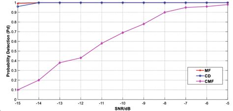 Comparison Of The Detection Performance Of The Three Detection