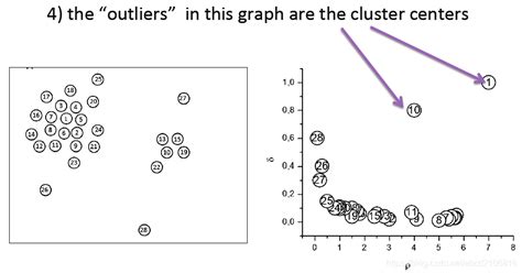 Density Peaks密度峰值聚类算法自动化 平均近邻百分比取密度范围以及outliers探测取聚类中心个数聚类和outlier Csdn博客