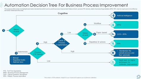 Automation Decision Tree For Business Process Improvement Presentation Graphics Presentation