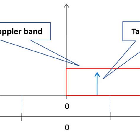Doppler Spectrum Relationships Of Moving Radar Target For Two Sided