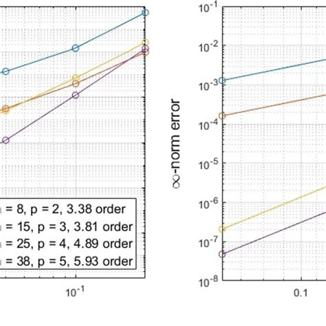 Exmp 4 3 The Spatial Left And Temporal Right Convergence Of The Download Scientific