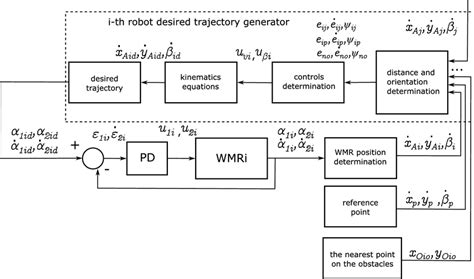 Schematics Of The Swarm Tracking Control Download Scientific Diagram