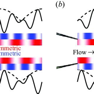 Nonlinear Interaction Of A Two Antisymmetric And B One Download Scientific Diagram