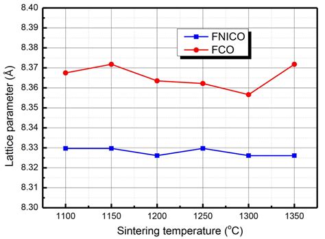 lattice parameters calculated from xrd patterns of the sintered ferrite