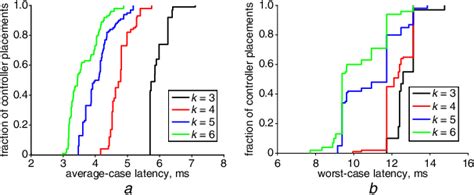 Figure 1 From Towards Controller Placement Problem For Software Defined