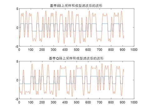 一个简单的qpsk数字通信系统 Csdn博客