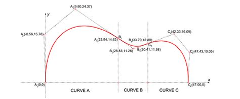 Calculating A Guitars Surface Area With Bézier Curves Designcoding