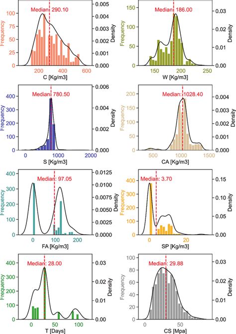Histograms And Corresponding Kernel Density Estimate Kde Plots Download Scientific Diagram