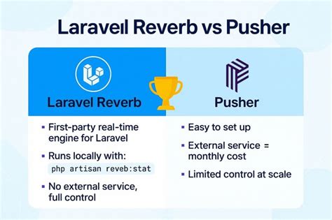 Codein60seconds Laravel Reverb Pusher Realtime Websockets Emad Uddin