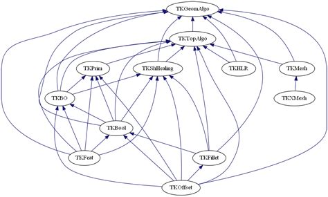 open cascade technology module modelingalgorithms