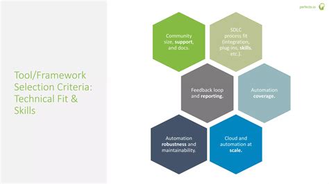 4 Testing Methods To Scale And Automate Your Devops Pipeline Ppt