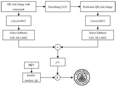 Figure 4 From A New Algorithm For Qr Code Watermarking Technique For Digital Images Using