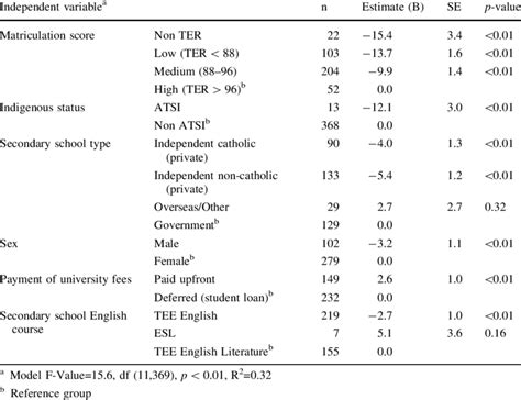 Multiple Linear Regression Model Predictors Of Academic Performance