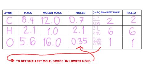 Empirical Formula Graph