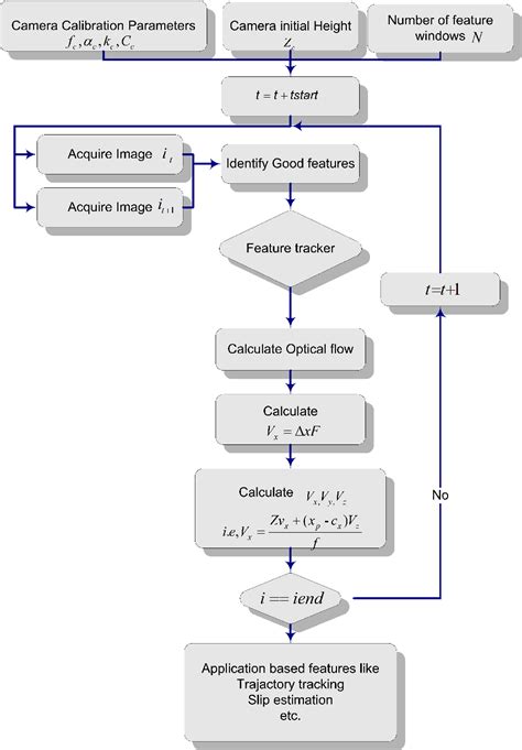 Figure 1 From Optical Flow Algorithm For Velocity Estimation Of Ground