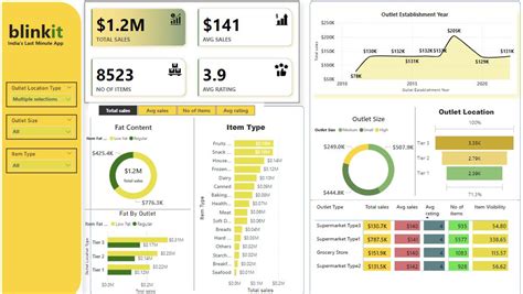 Powerbi Dataanalytics Datavisualization Blinkit
