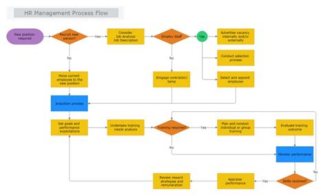 Hr Management Process Flow Process Flow Process Flow Chart Flow Riset