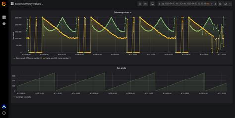 LES 5 telemetry Grafana dashboard Daniel Estévez