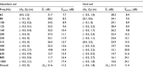 Table 1 From Proper Location Of The Transducers For An Active Noise Barrier Semantic Scholar