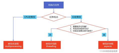 协程，gil全局解释器，互斥锁，线程池，concurrent模块 Csdn博客