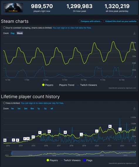 رکورد بیشترین تعداد بازیکن همزمان بازی Cs Go در استیم بار دیگر شکسته شد