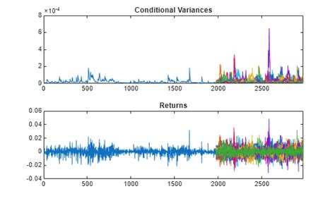 Simulate Conditional Variance Model Matlab And Simulink