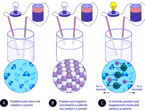 Ionic Bonding And Characteristics Of Ionic Compounds Chemistry