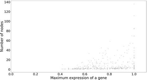 23 The Relationship Between The Maximum Expression Value Obtained By A