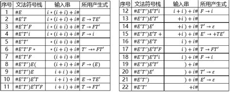 山东大学编译原理复习提纲 山东大学编译原理期末考试 Jinzhou742的博客 Csdn博客