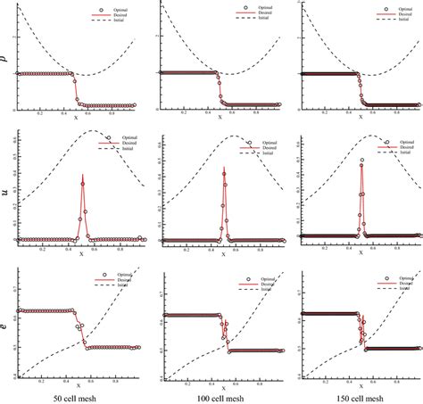 Effect Of Mesh Size On Optimization Results Download Scientific Diagram