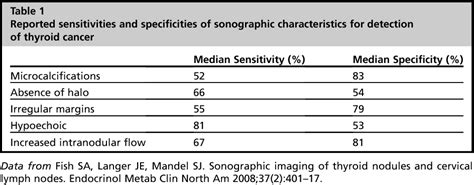 Table 1 From Evaluation Of A Thyroid Nodule Semantic Scholar