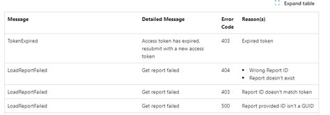 Solved Error Binding A Dataset Dynamically To A Powerbi E