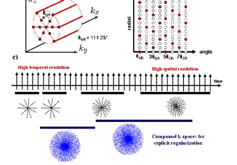 Fig1 A Golden Angle Rpe Trajectory B Interleaved Radial Scheme C Download Scientific
