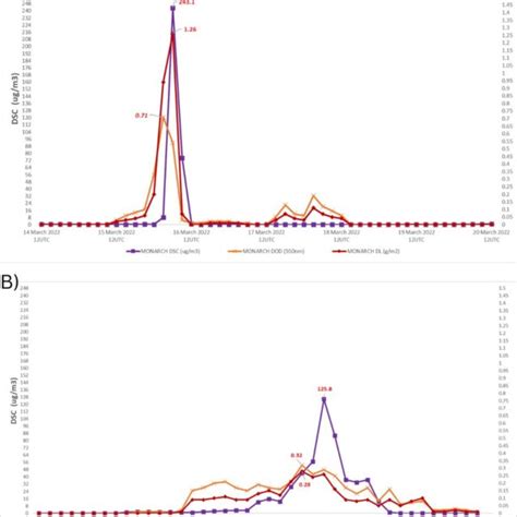 Monarch Dsc µgm3 Dod And Dl Gm3 During A Sde1 And B Sde2