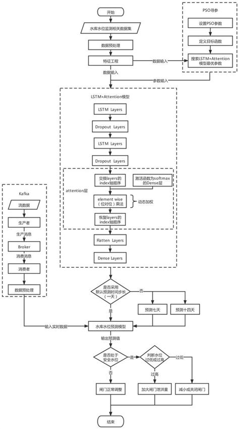 Reservoir Level Prediction And Early Warning Method Based On Pso Lstm Attention Model Eureka