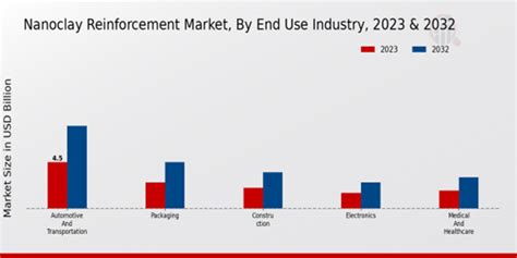 Nanoclay Reinforcement Market Size Share And Industry Forecast 2034