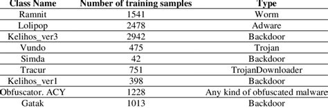 Malware Classes In Microsoft2015 Dataset 21 Download Scientific Diagram