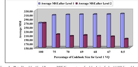 Figure 1 From Bi Level Vector Quantization Method For Codebook Generation Semantic Scholar