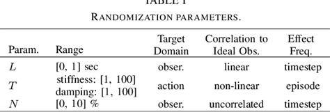 Table I From Analysis Of Randomization Effects On Sim2real Transfer In Reinforcement Learning