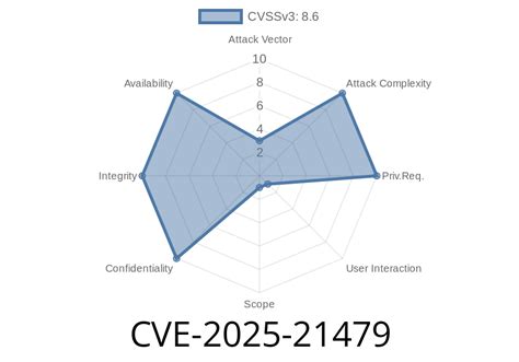 Cve 2025 21479 Memory Corruption Via Unauthorized Gpu Micronode Command Execution — Details