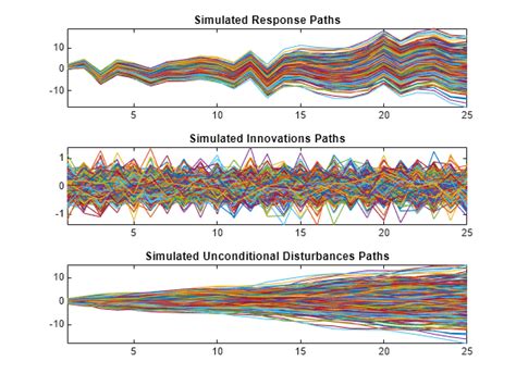 Monte Carlo Simulation Of Univariate Regression Model With Arima Time