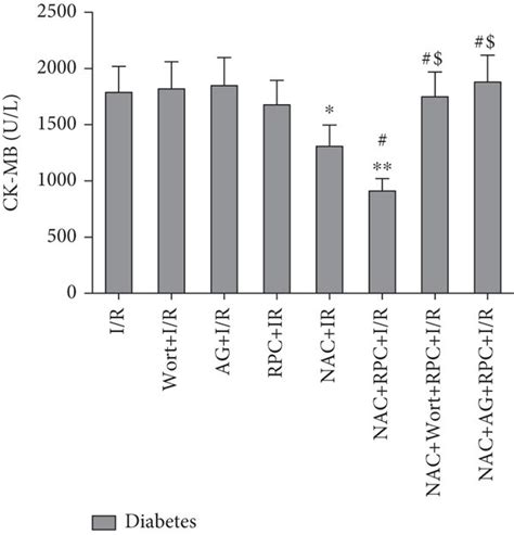 N Acetylcysteine Nac Treatment Restored Remifentanil Preconditioning